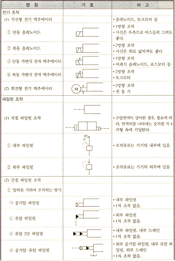조작방식